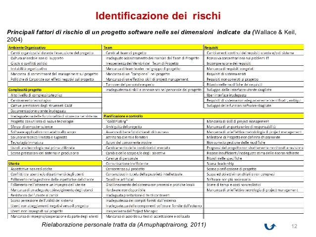 Risk management : Breve analisi del processo di gestione dei progetti…