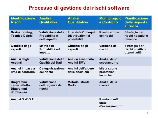 Risk management : Breve analisi del processo di gestione dei progetti…