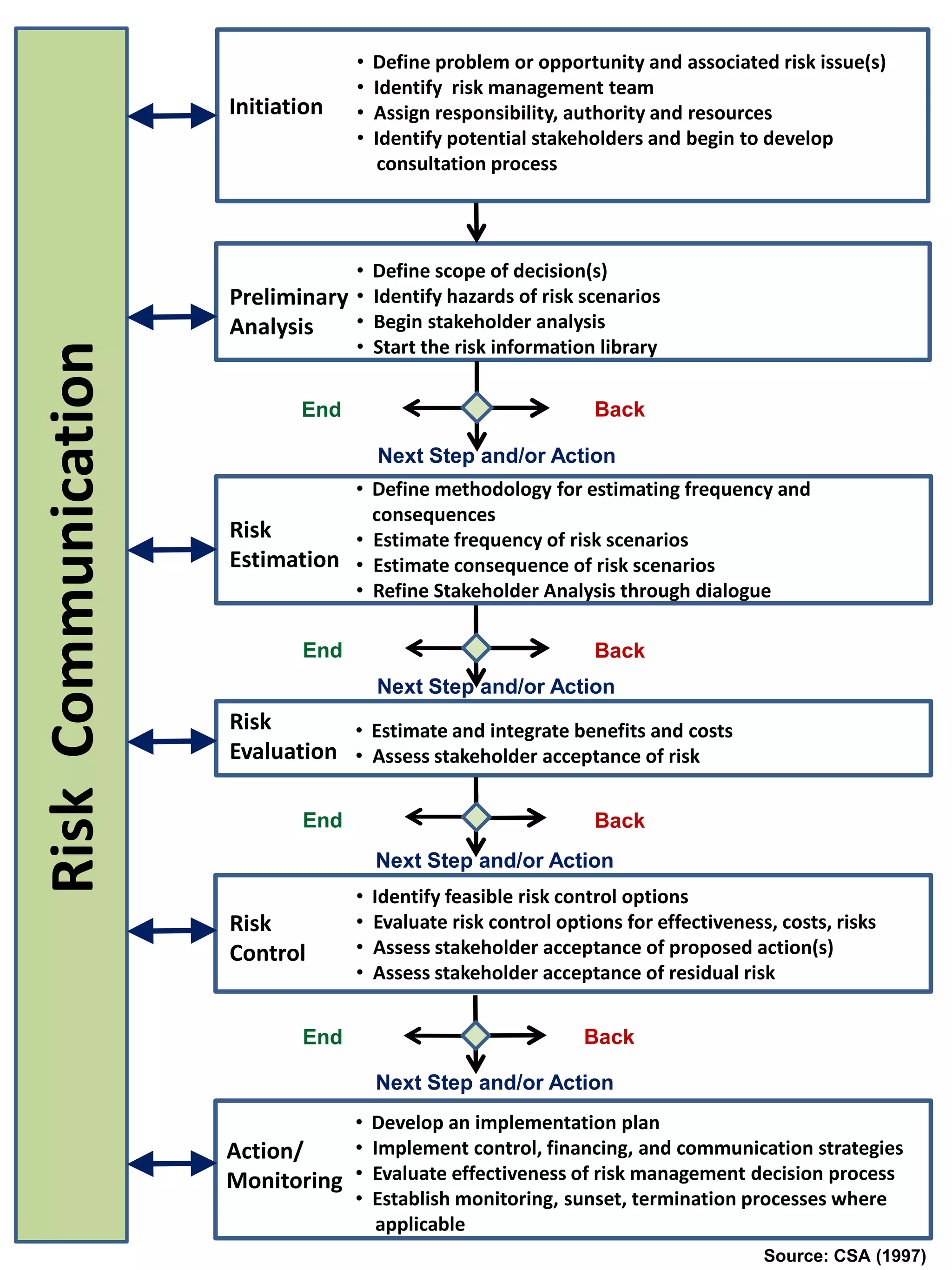 Risk Management And Communication Maps | PDF