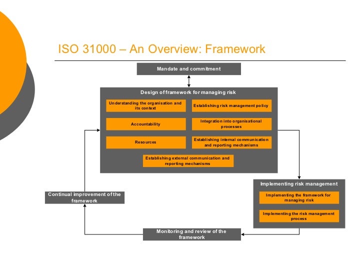 Iso 31000 Risk Management