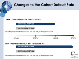 Risk Management and Student Loan Default acct 10 11 12 | PPTX