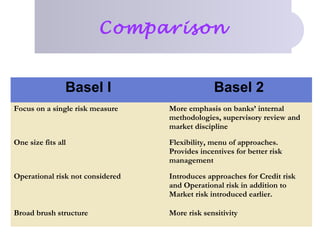 Risk management & basel ii | PPT