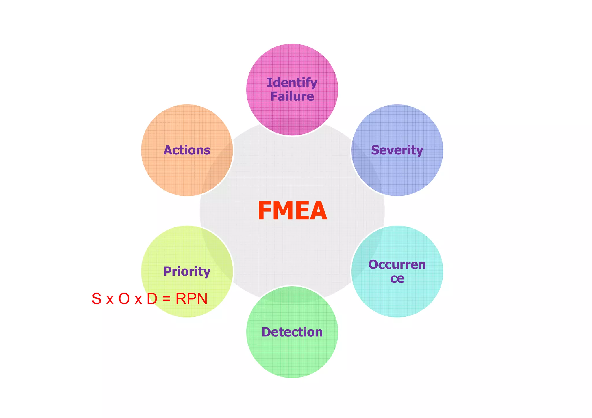 Risk Management by using FMEA | PDF