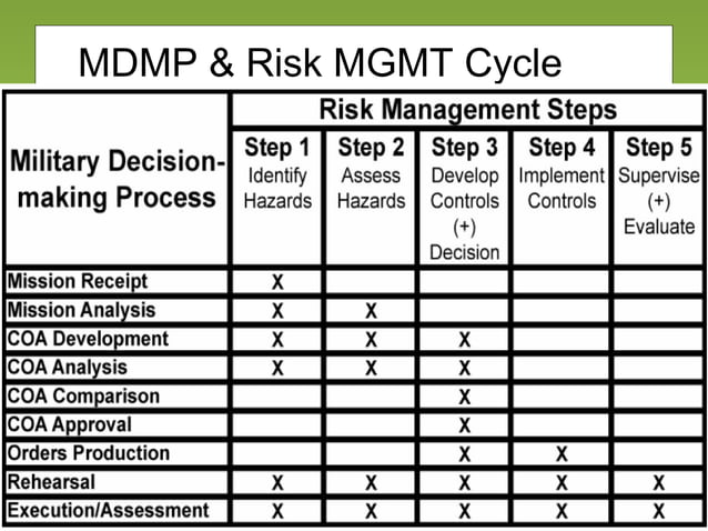 Military + Civilian Best Practices: Risk Management ver 1.1 | PPT