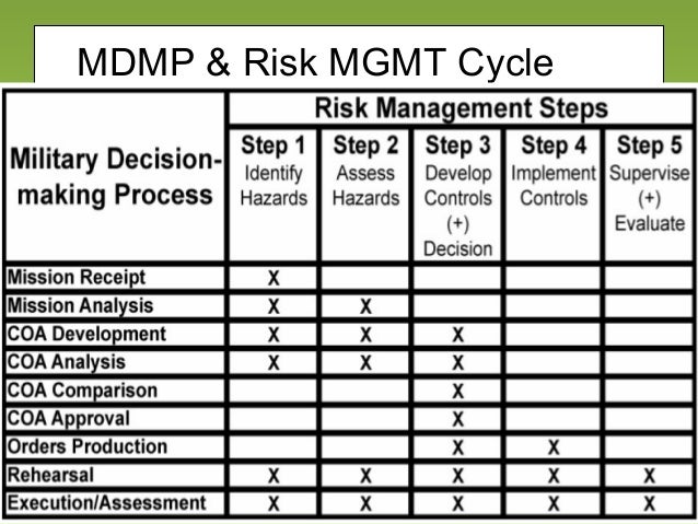 5 Step Risk Assessment Process Army