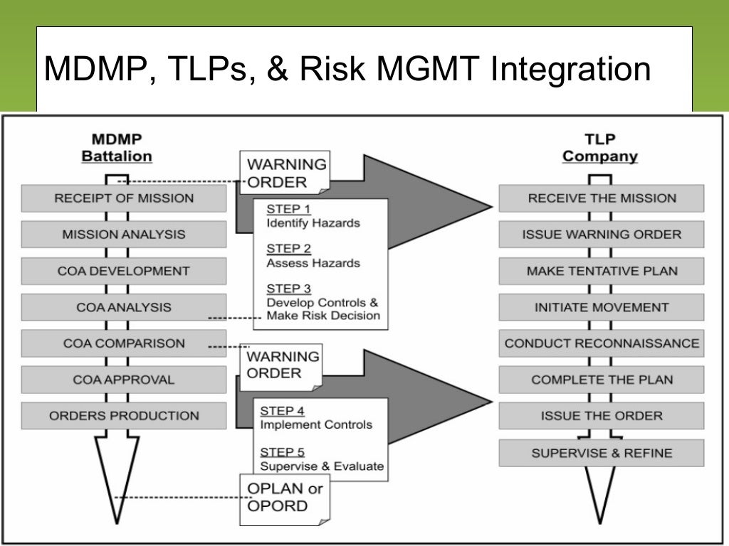Military + Civilian Best Practices: Risk Management ver 1.1