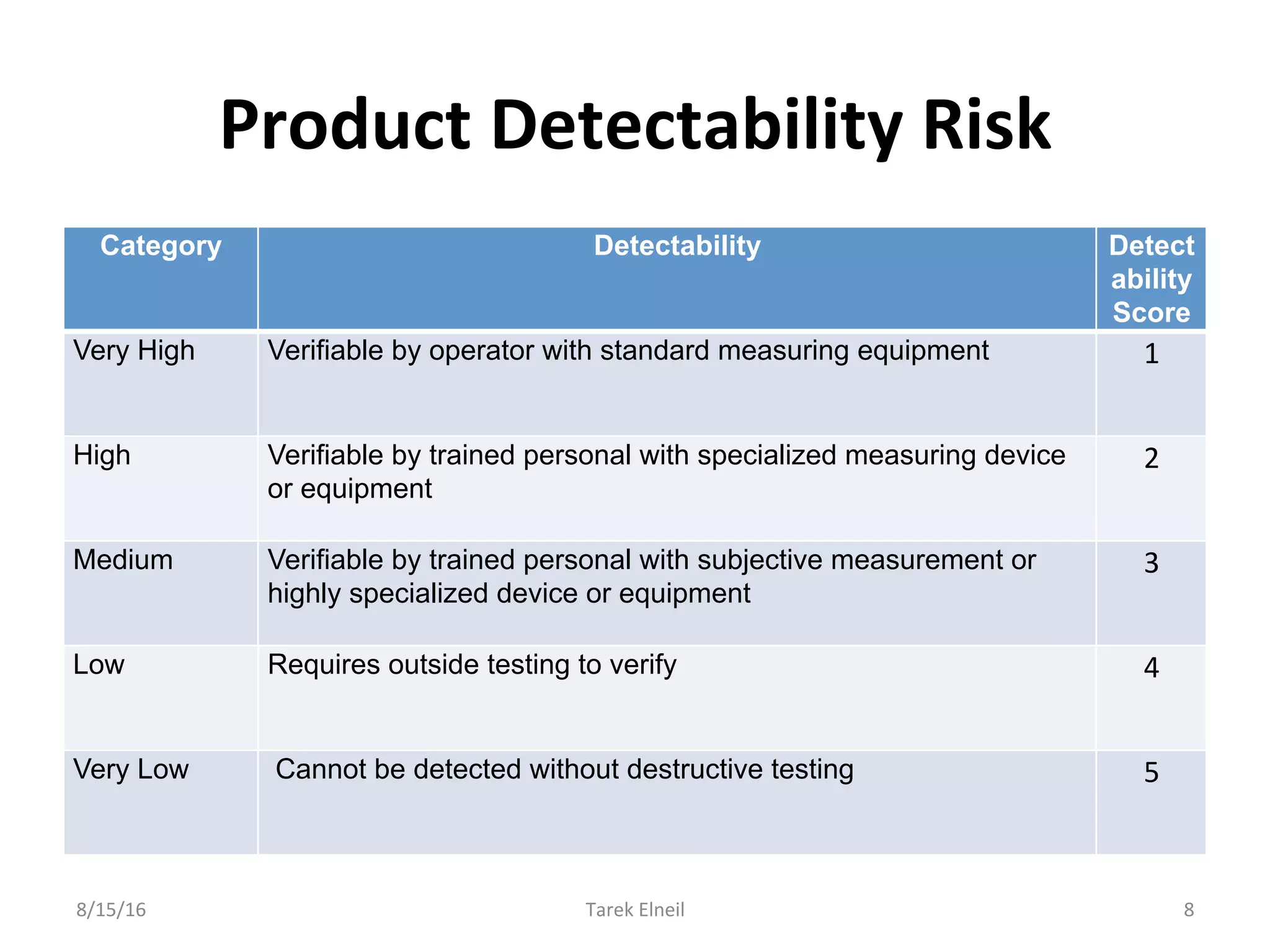 Risk Assessment for CAPA Determoination (decision) | PDF