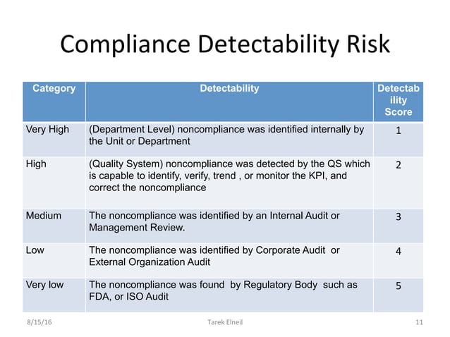 Risk Assessment for CAPA Determoination (decision) | PDF