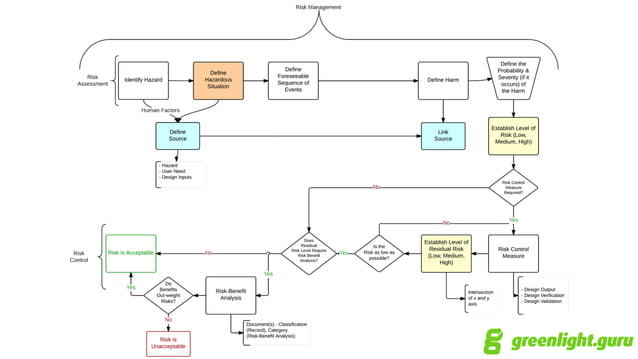 Risk Management for Medical Devices - ISO 14971 Overview | PDF