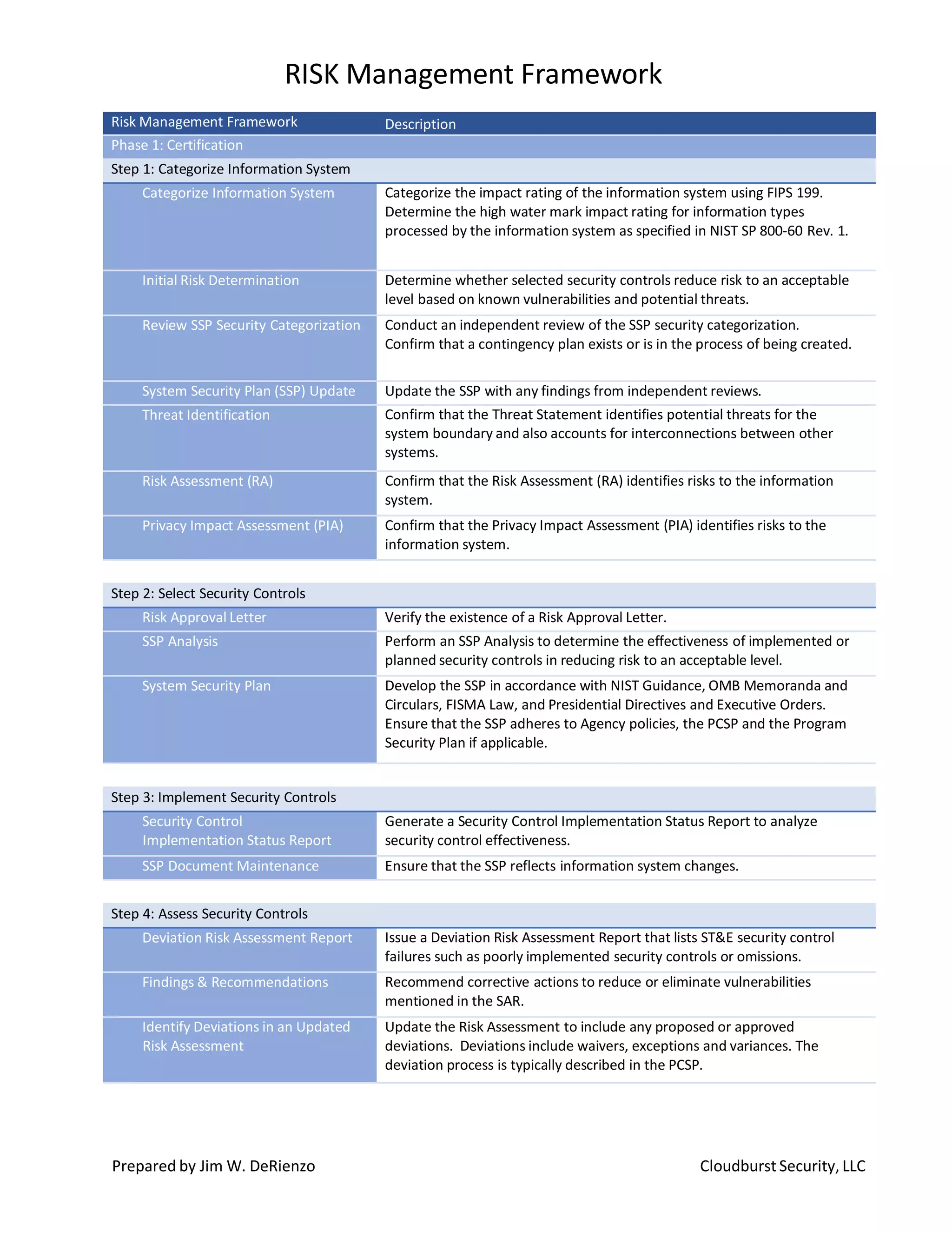 NIST Risk Management Framework (RMF) | PPTX | Operating Systems | Computer Software and Applications