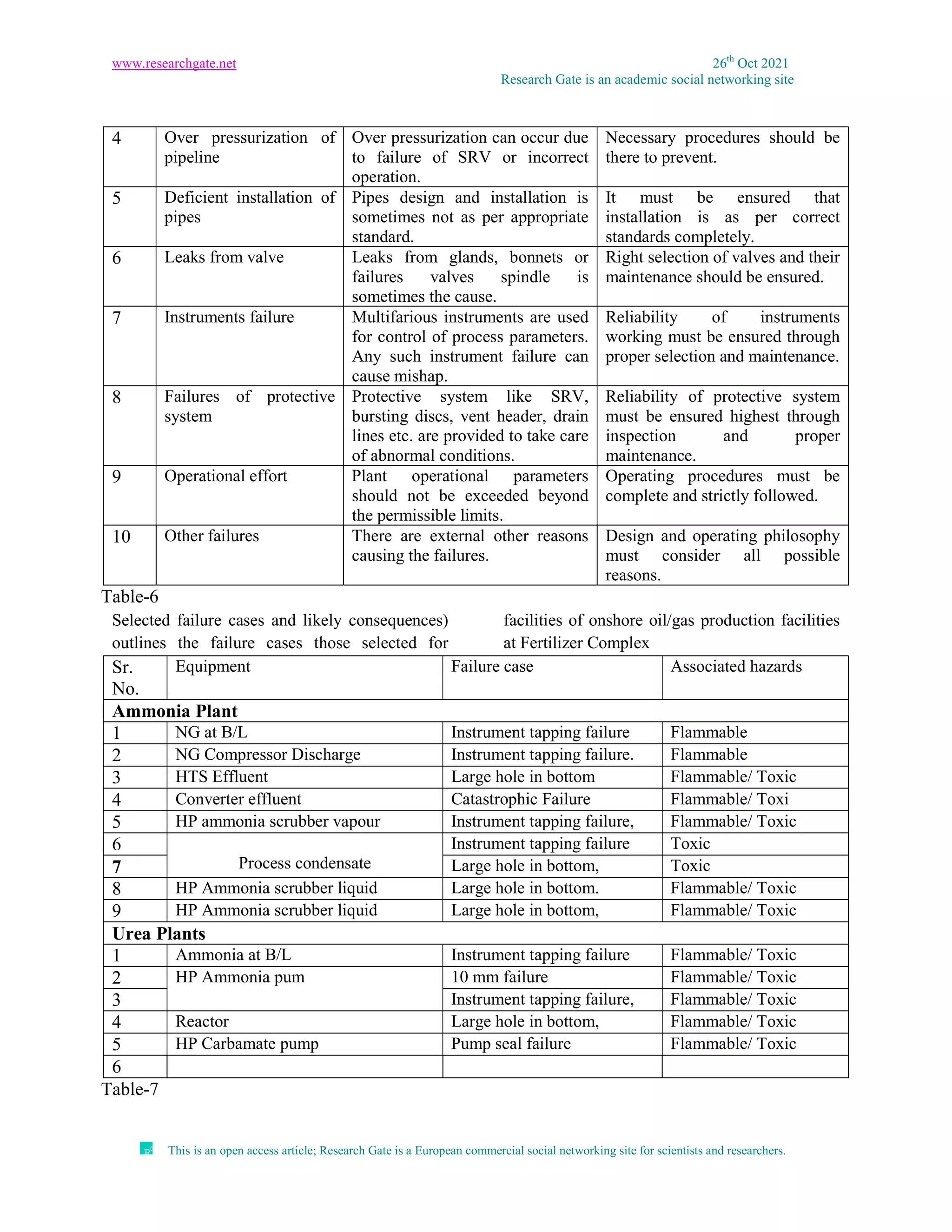 Risk management in ammonia urea plants | PDF