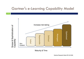 Managing Risk in e-Learning | PPT
