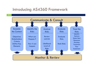 Managing Risk in e-Learning | PDF
