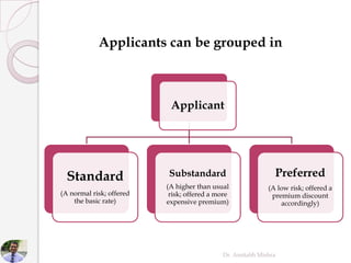 Risk management in Life Insurance by Dr. Amitabh Mishra | PDF