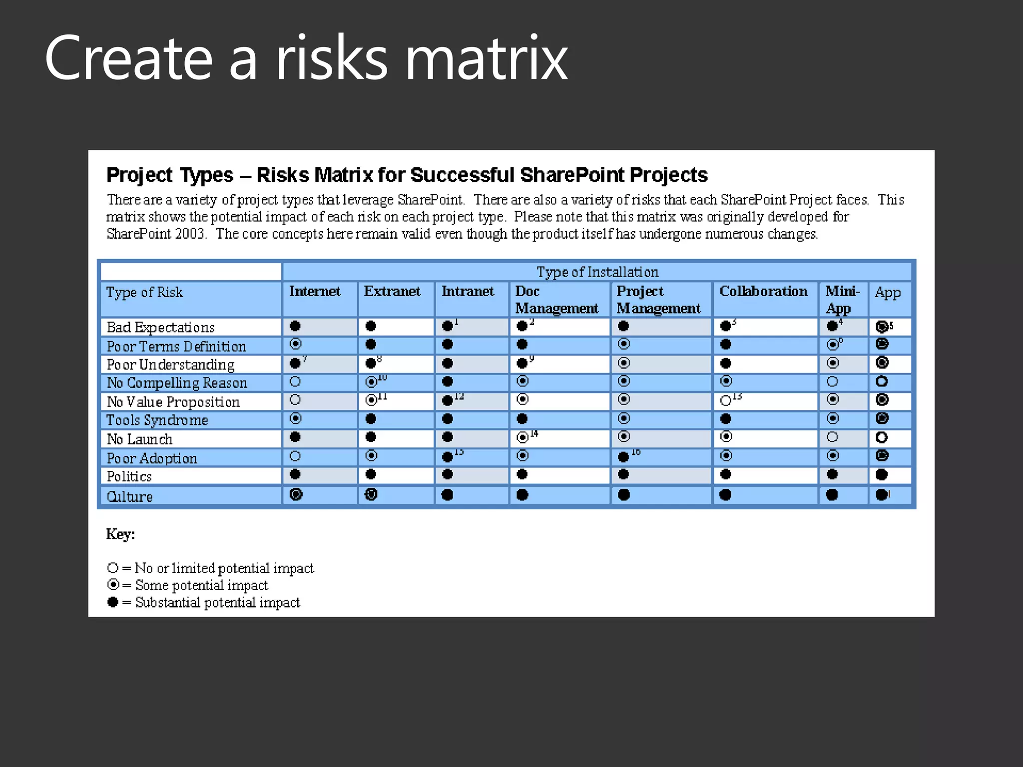 Risk Management in SharePoint Governance | PPTX