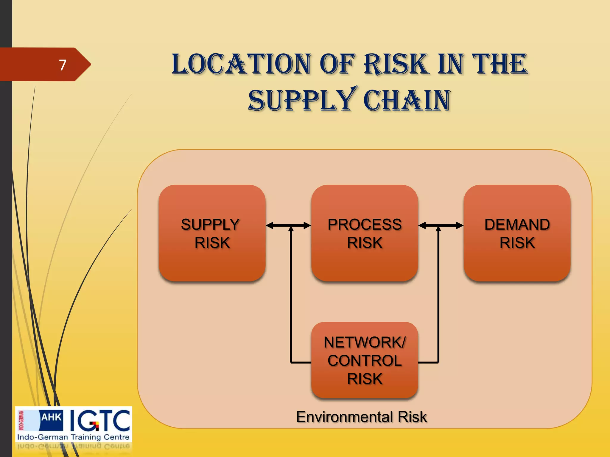 Risk management in supply chain | PPTX