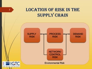 Risk management in supply chain | PPTX