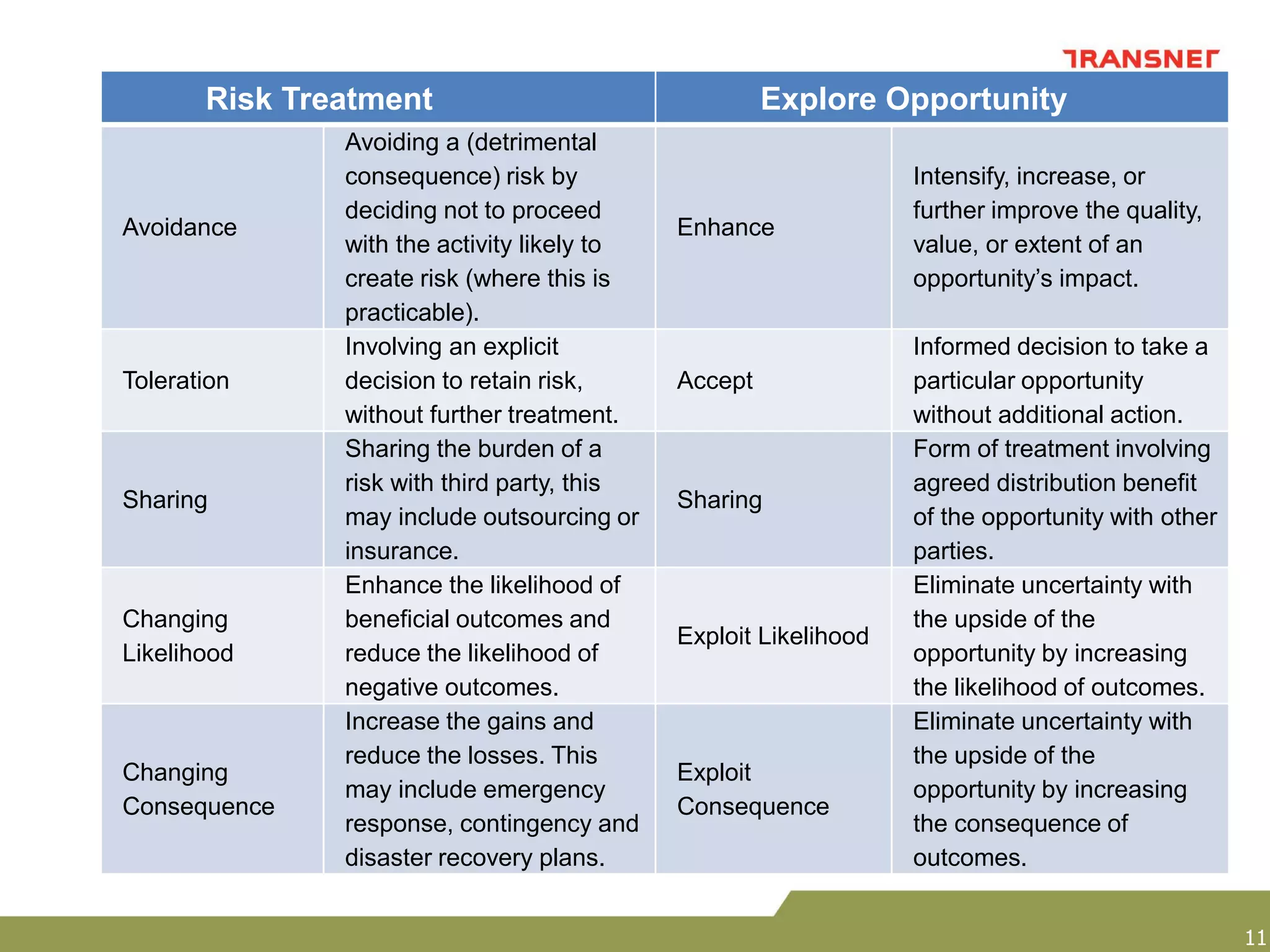 Risk management in the transport value chain | PPT