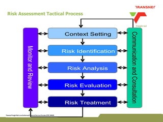 Risk management in the transport value chain | PPT