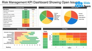 Risk Management Kpi Dashboard Showing Open Issues And Control ...