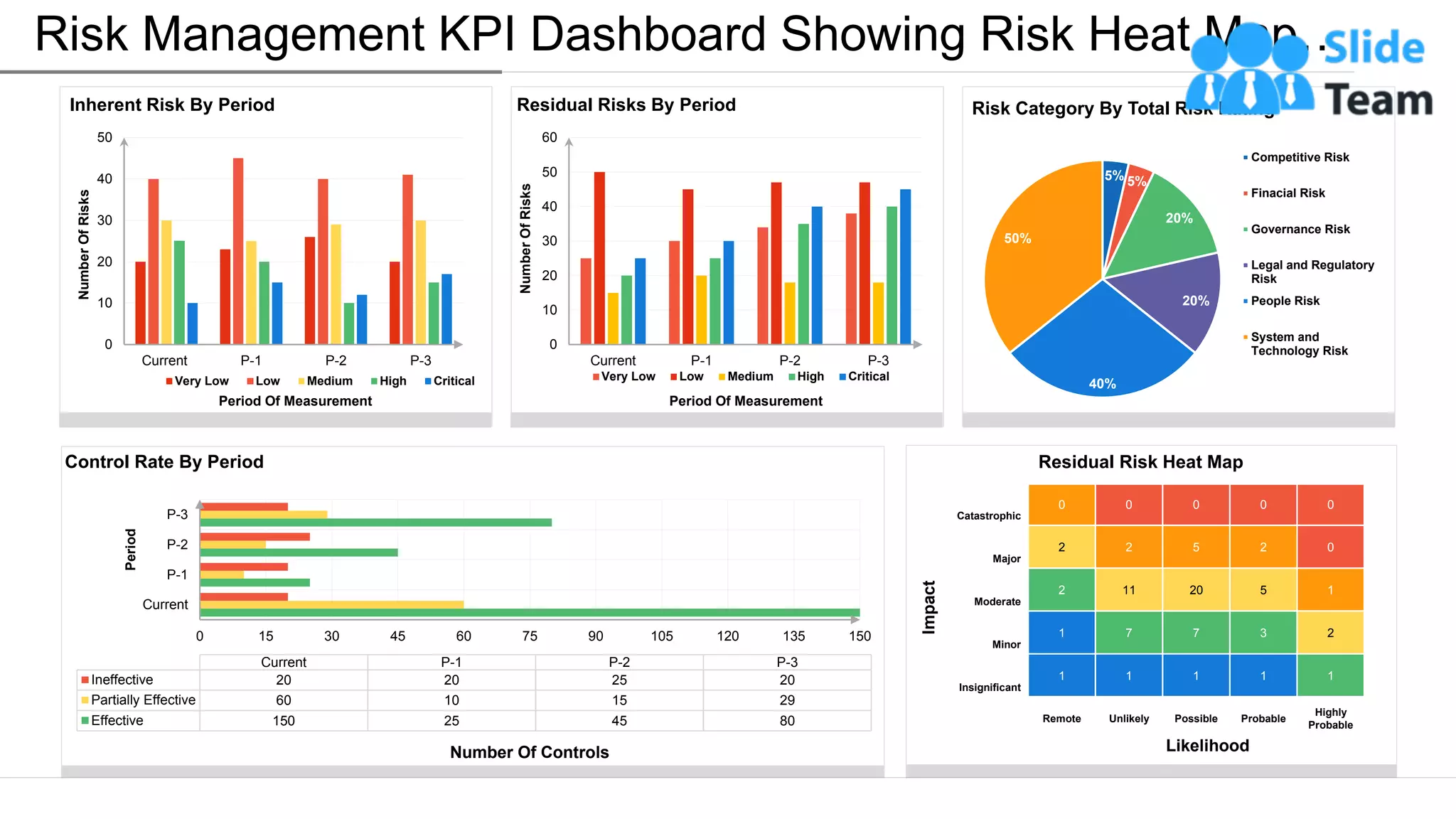 Risk Management KPI Dashboard Showing Risk Heat Map And Control Rate By ...