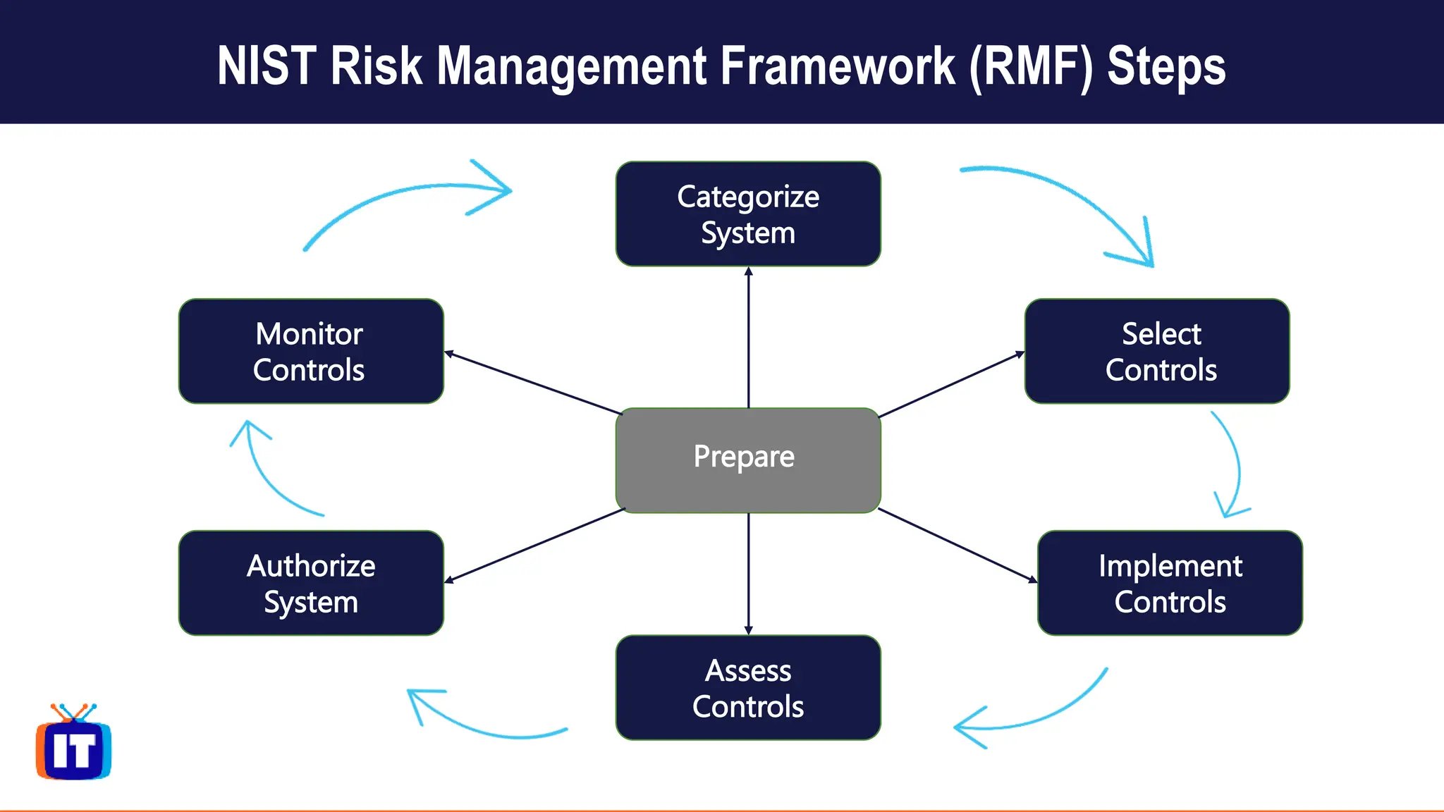Risk Management Life Cycle – 4-1-4.pptx