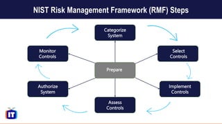 Risk Management Life Cycle – 4-1-4.pptx