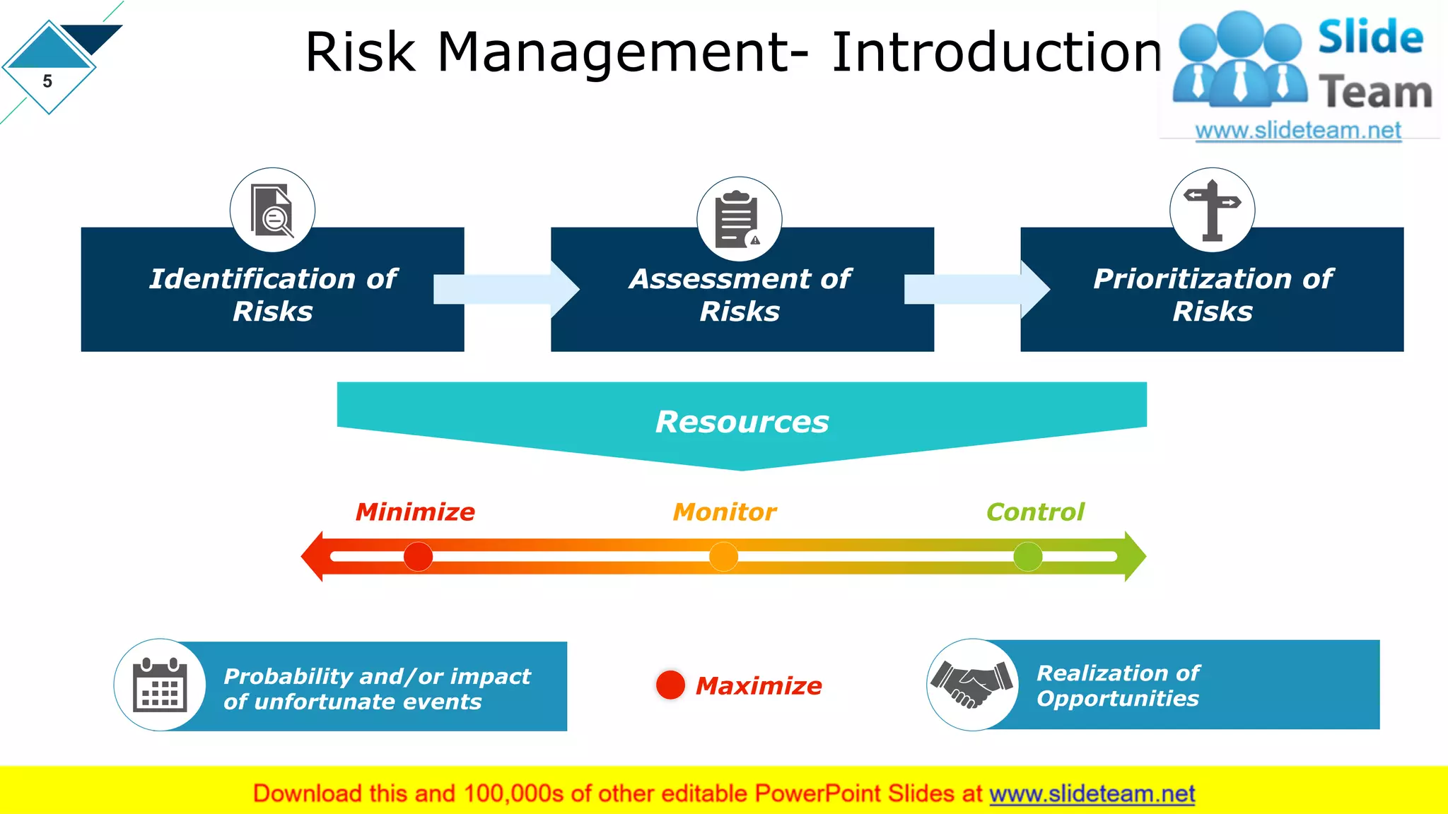 Risk Management Lifecycle Process PowerPoint Presentation Slides | PPT