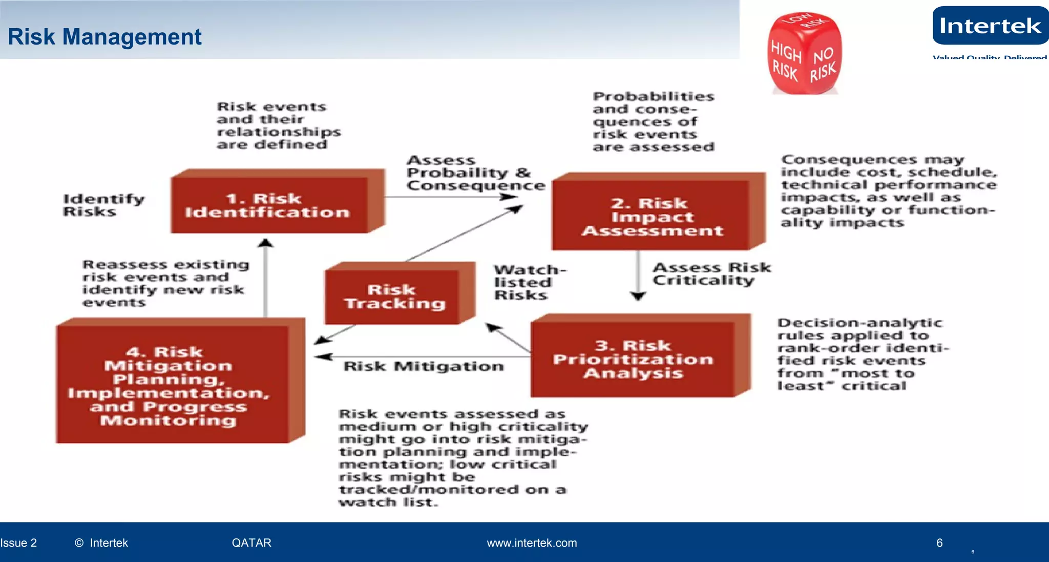 Risk management overview | PPT
