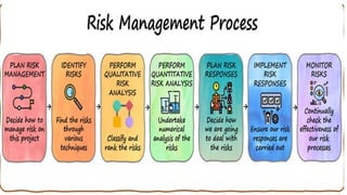 risk management principles in a project . | PPTX
