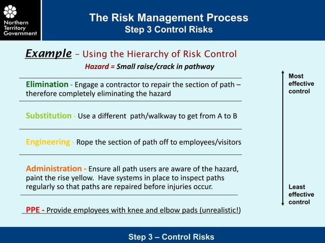 Risk Management Process