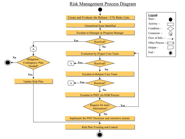 Risk management process diagram | PDF | Business | Business and Finance