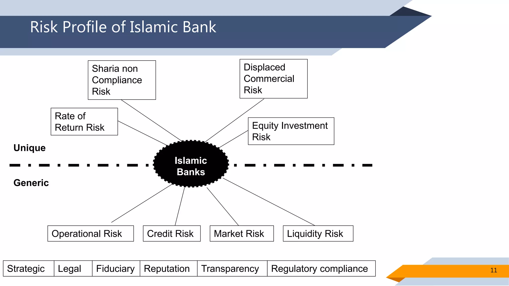 Risk Management Process in Islamic Banks | PPTX