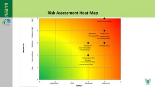 Risk management pulses supply chain | PPT