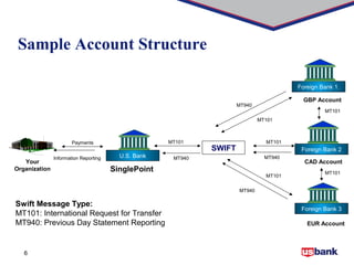 Risk management, US Bank | PPT | Business Banking & Finance | Business