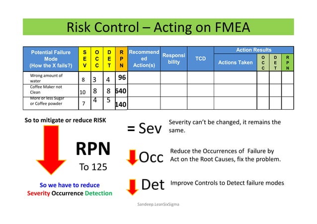 Risk management using FMEA in pharma | PDF
