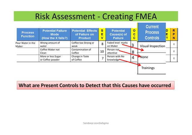 Risk management using FMEA in pharma