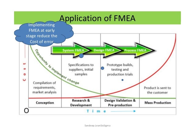 Risk management using FMEA in pharma