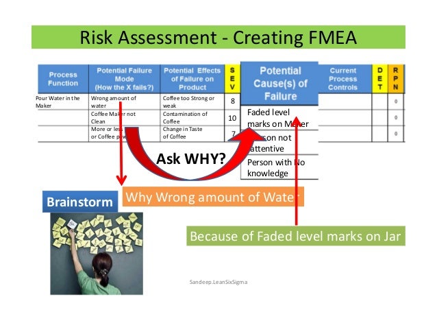 Risk management using FMEA in pharma