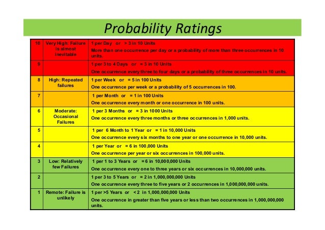 Risk management using FMEA in pharma