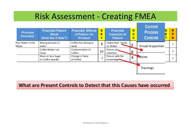Risk management using FMEA in pharma