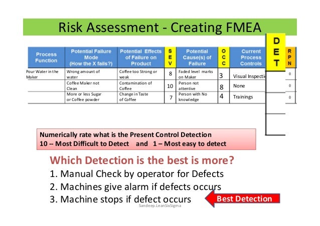 Risk management using FMEA in pharma