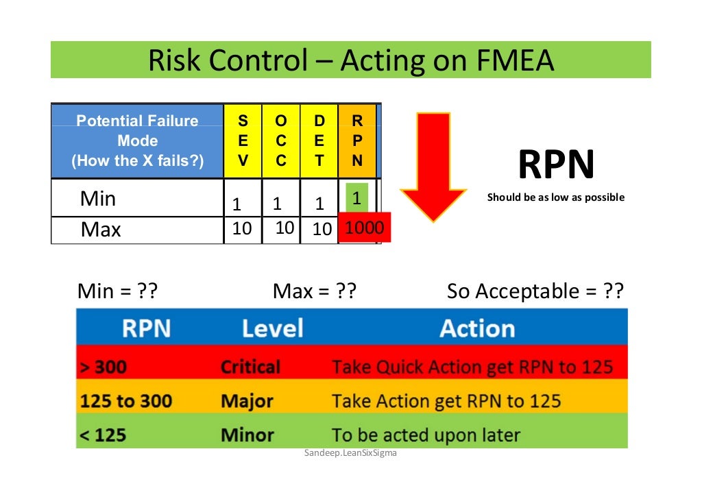 Risk management using FMEA in pharma