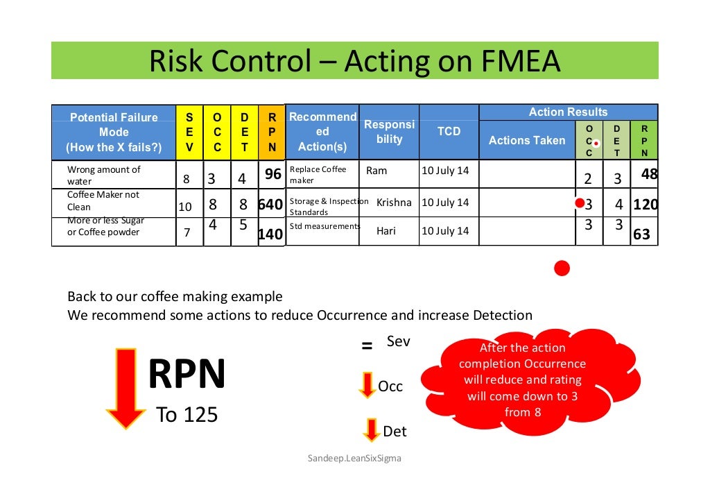Risk management using FMEA in pharma