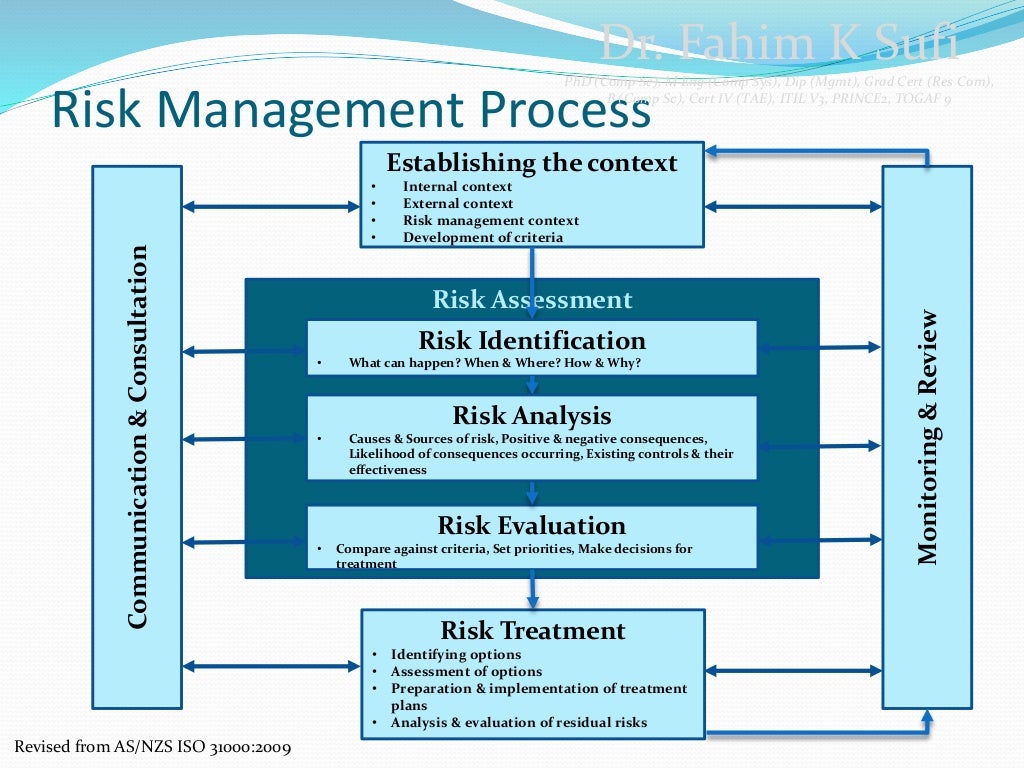 Risk Management Based On Best Practices And Standards