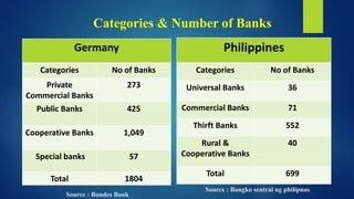 Comparison of Banking System & Financial System in Germany & Pilippines ...