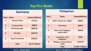 Comparison of Banking System & Financial System in Germany & Pilippines ...