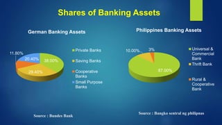 Comparison of Banking System & Financial System in Germany & Pilippines ...
