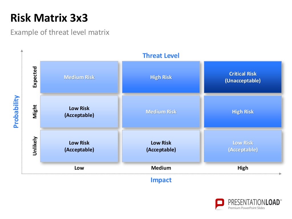 PowerPoint Risk Matrix Template