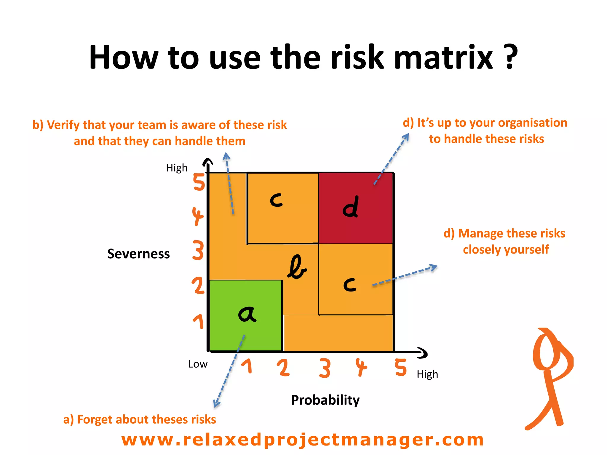 Risk matrix | PPTX